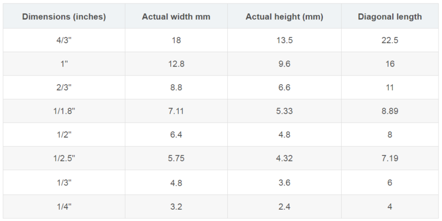 Camera module CMOS image sensor and lens parameters - Dogoozx
